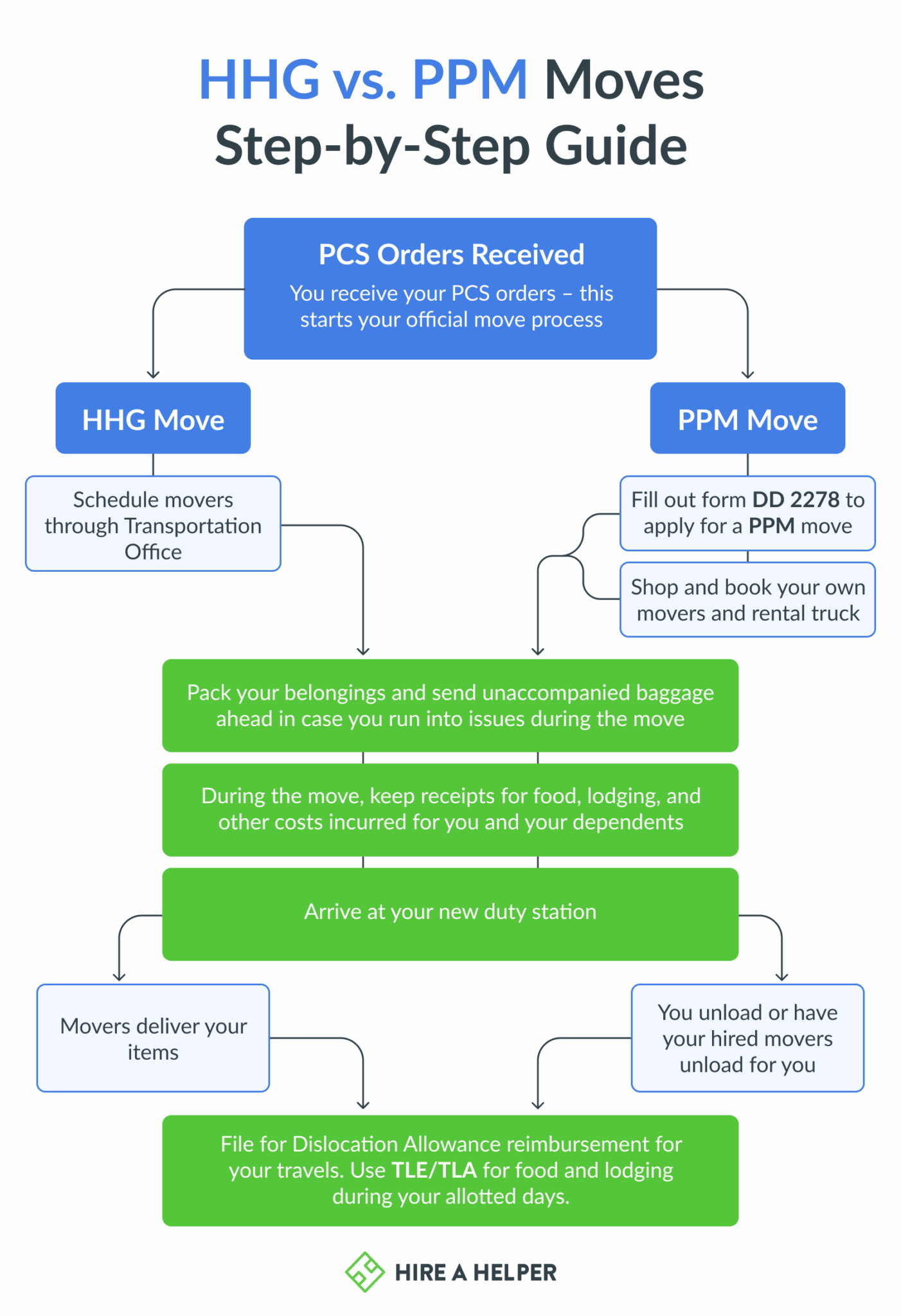 HHG or PPM? How to Save Money on Your PCS Military Move